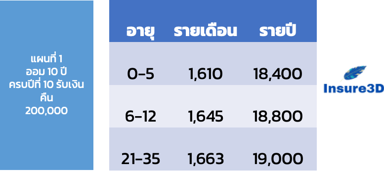 เก็บออม ฝากเงินเพื่อลูก ผลตอบแทนสูง - Insure3D
